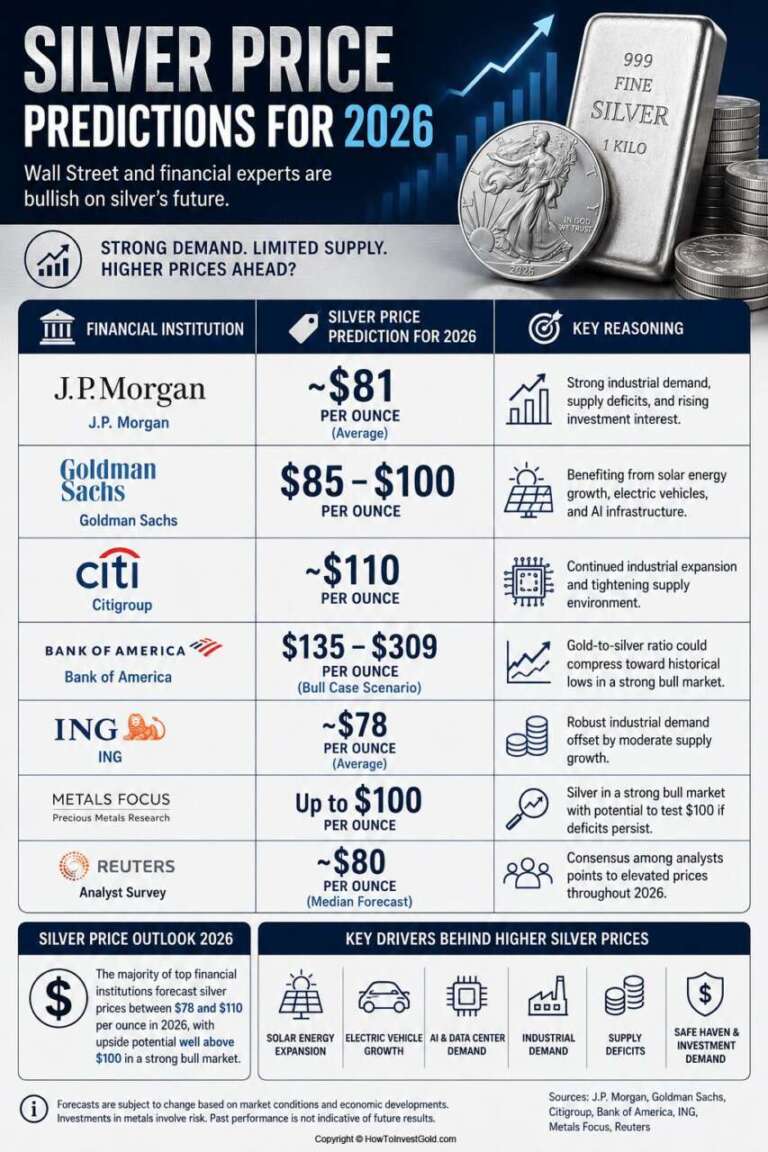 Silver Price Prediction 2026: Analysts Expect Higher Prices!